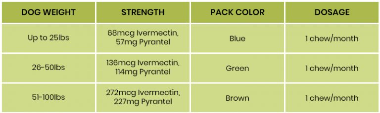Heartgard Plus for Dogs: Dosage, Efficacy & Safety Guide ...