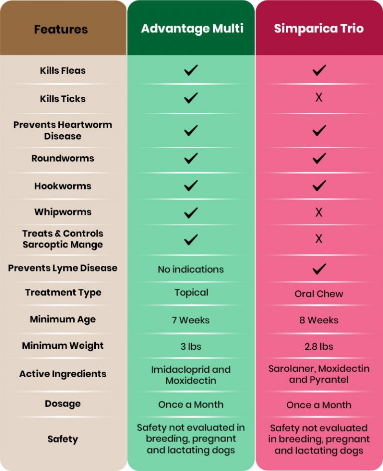 Advantage Multi vs. Simparica Trio: A Detailed Comparison ...